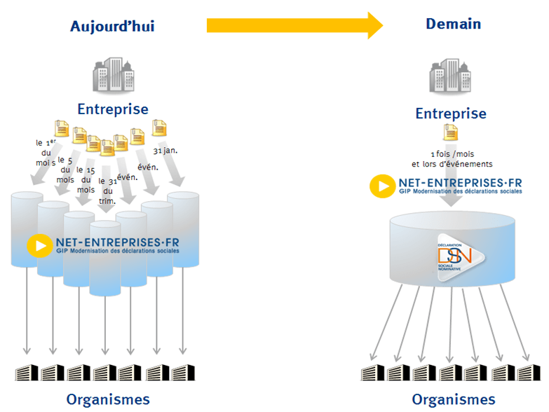 DSN - La Déclaration Sociale Nominative, explications